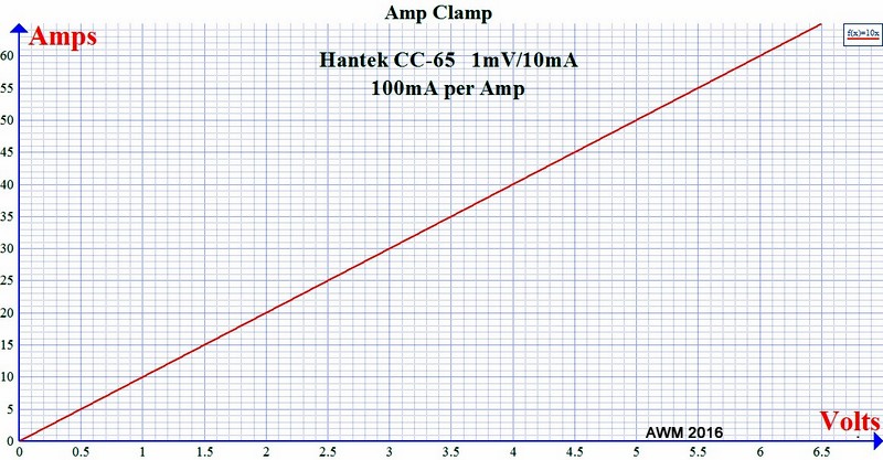 Amp Clamp Output Volts to Amps Conversion Charts - ScannerDanner Forum ...